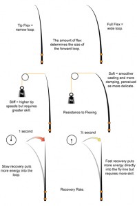 Fly rod characteristics - Flycasting KnowledgebaseFlycasting Knowledgebase