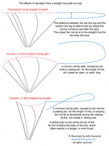 Straight line path and loop shape - Flycasting KnowledgebaseFlycasting Knowledgebase