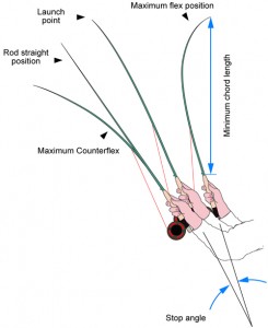 The casting sequence - Flycasting KnowledgebaseFlycasting Knowledgebase