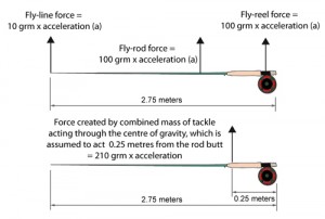 Turning Moments - Flycasting KnowledgebaseFlycasting Knowledgebase