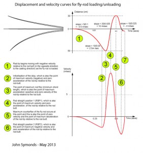Rod loading and unloading curves - Flycasting KnowledgebaseFlycasting Knowledgebase