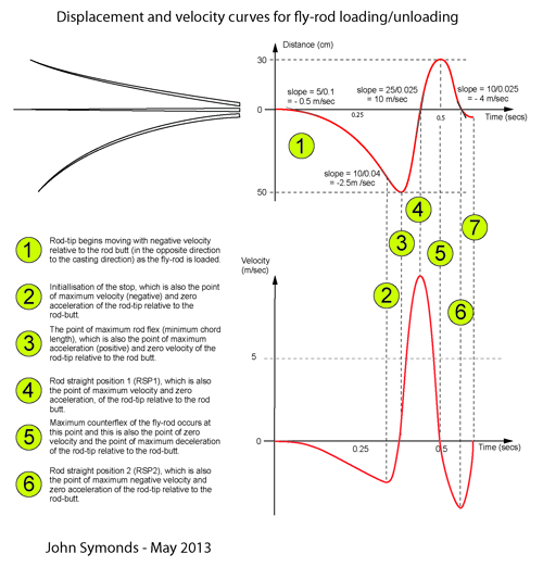 Rod loading and unloading curves - Flycasting KnowledgebaseFlycasting ...
