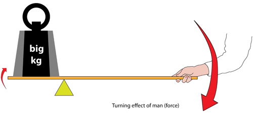 The basic lever - Flycasting KnowledgebaseFlycasting Knowledgebase
