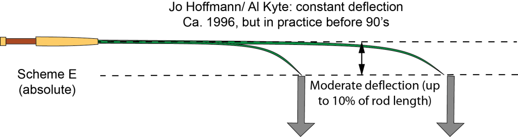 Fly Rod Ratings - Flycasting KnowledgebaseFlycasting Knowledgebase