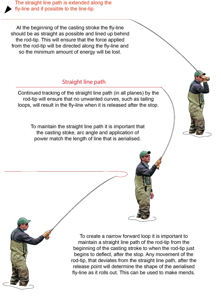 The straight line path extended - Flycasting KnowledgebaseFlycasting Knowledgebase