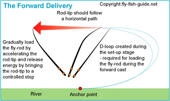 Fly-fish-guide - Fly fishing tuition on the Wye